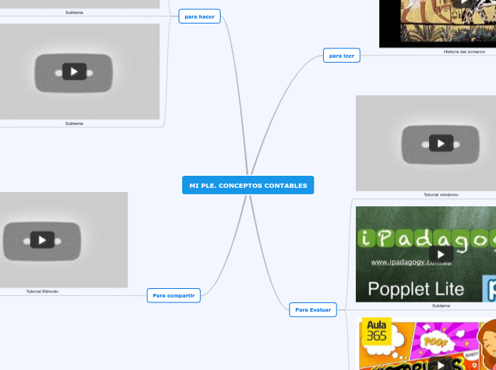 MI PLE. CONCEPTOS CONTABLES - Mind Map